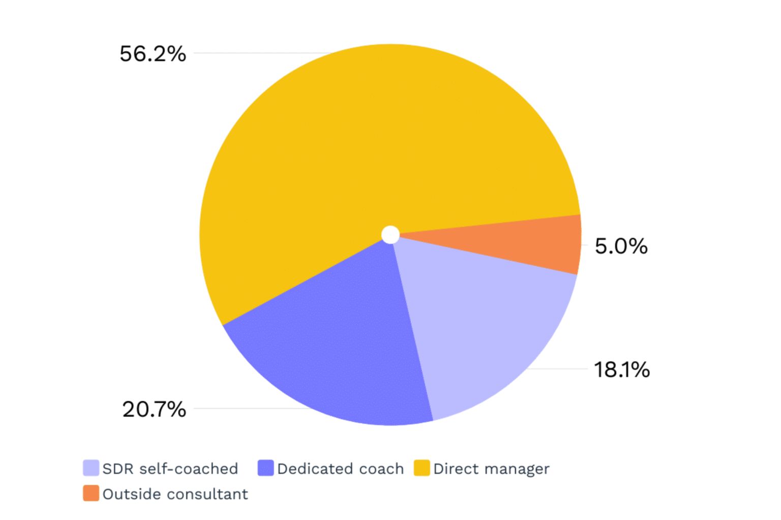 White Paper: The State of SDR Hiring and Talent Development - Sales ...